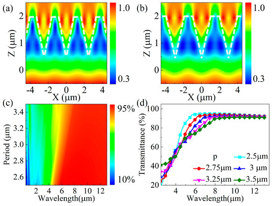 Manufacturing Anti-Reflective Subwavelength Structures on ZnS Using Femtosecond Laser Bessel ...