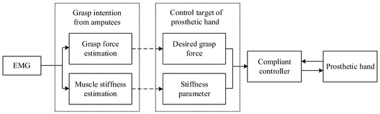 Compliant Grasp Control Method for the Underactuated Prosthetic Hand Based on the Estimation of ...
