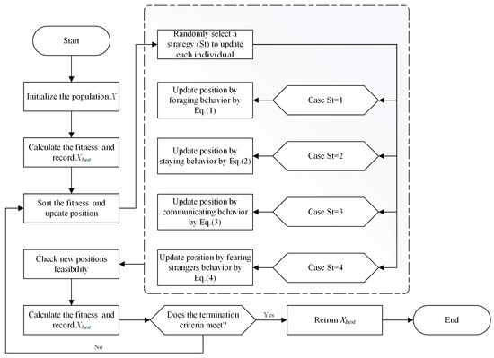 Multi-Strategy Enhanced Parrot Optimizer: Global Optimization and Feature Selection