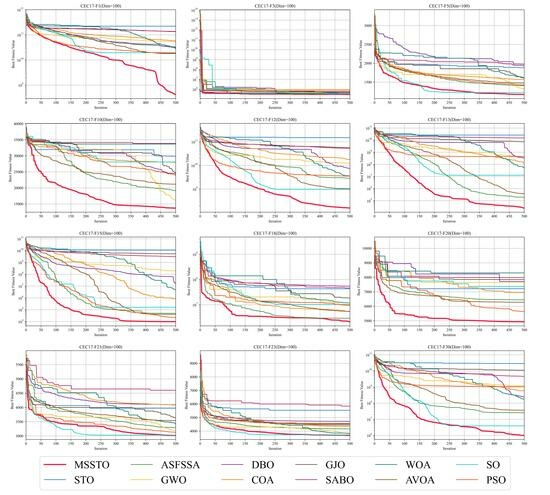 A Multi-Strategy Siberian Tiger Optimization Algorithm for Task ...