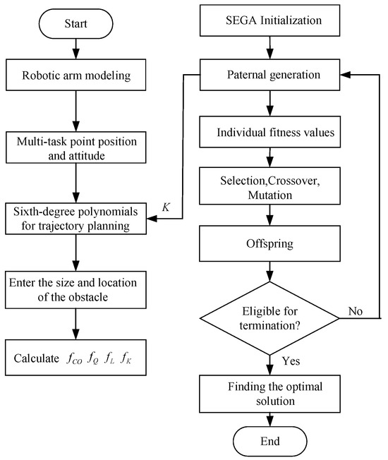 Multitask-Based Anti-Collision Trajectory Planning of Redundant Manipulators