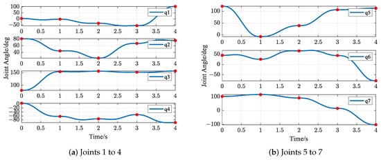 Multitask-Based Anti-Collision Trajectory Planning of Redundant Manipulators