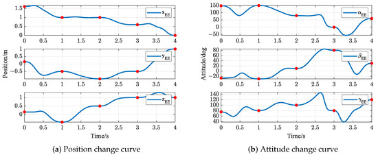 Multitask-Based Anti-Collision Trajectory Planning of Redundant Manipulators