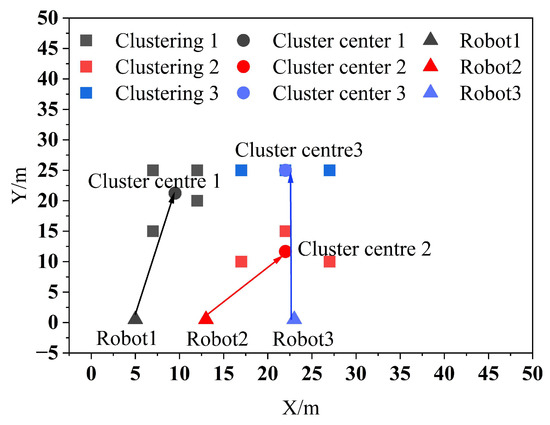 A Multi-Robot Task Allocation Method Based on the Synergy of the K-Means++ Algorithm and the ...