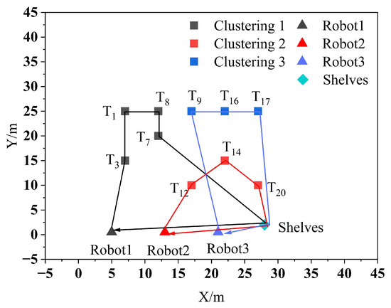 A Multi-Robot Task Allocation Method Based on the Synergy of the K-Means++ Algorithm and the ...