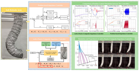 Design of an Active–Passive Composite Impedance Controller for a Soft ...