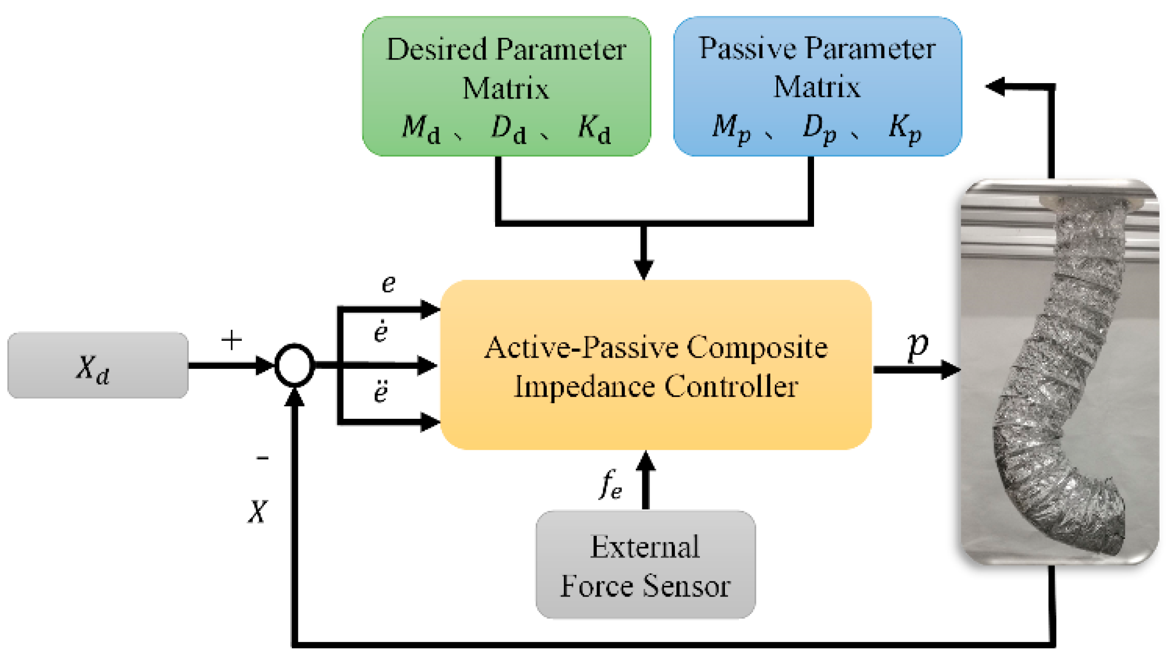 Design of an Active–Passive Composite Impedance Controller for a Soft ...