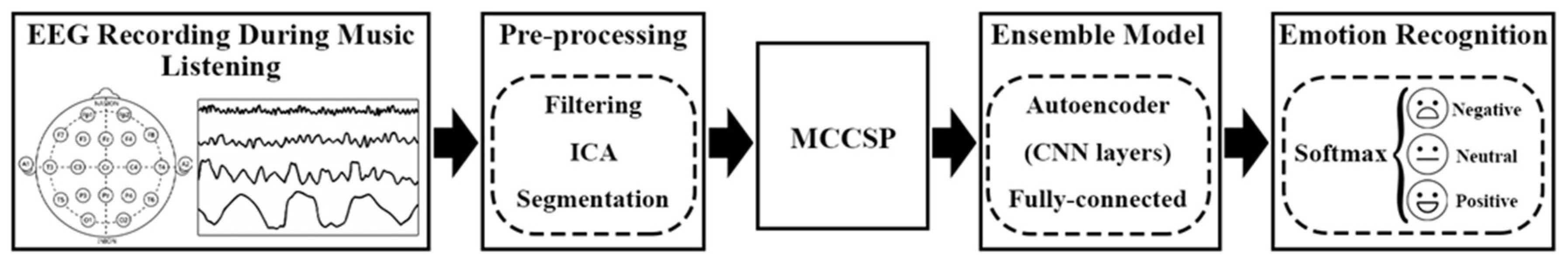 An Ensemble Deep Learning Approach for EEG-Based Emotion Recognition Using Multi-Class CSP