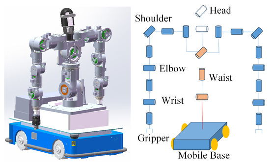A Whole-Body Coordinated Motion Control Method for Highly Redundant ...