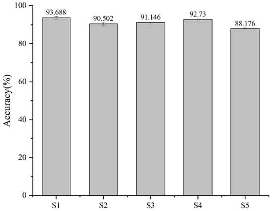 MS-CLSTM: Myoelectric Manipulator Gesture Recognition Based on Multi ...