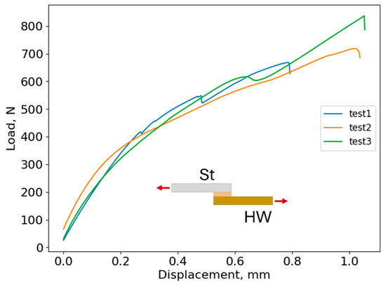 Exploring Adhesive Performance in Horseshoe Bonding Through Advanced ...