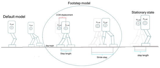 Human-Inspired Gait and Jumping Motion Generation for Bipedal Robots Using Model Predictive Control