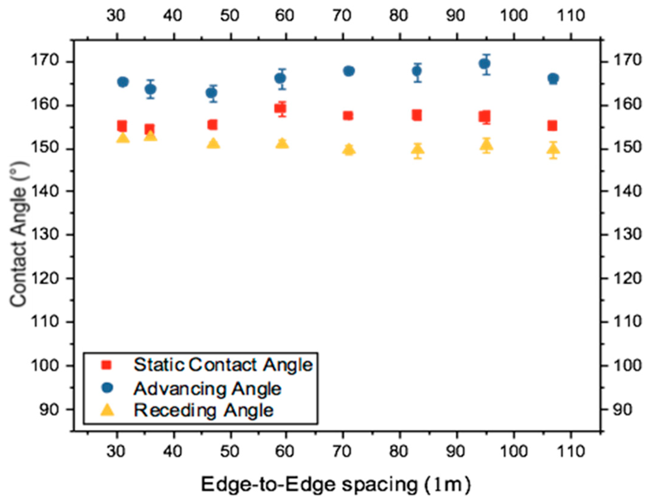 Tuning Wetting Properties Through Surface Geometry in the Cassie–Baxter ...