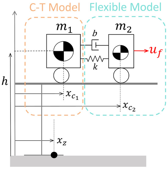 Flexible Model Predictive Control for Bounded Gait Generation in Humanoid Robots