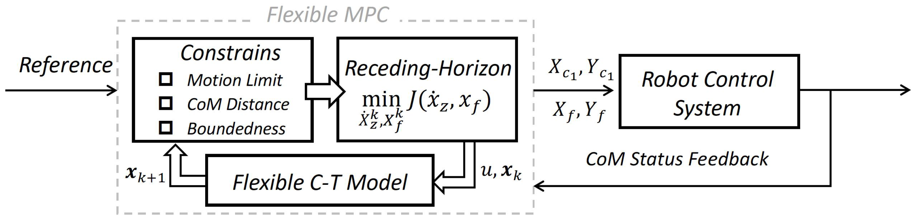 Flexible Model Predictive Control for Bounded Gait Generation in Humanoid Robots