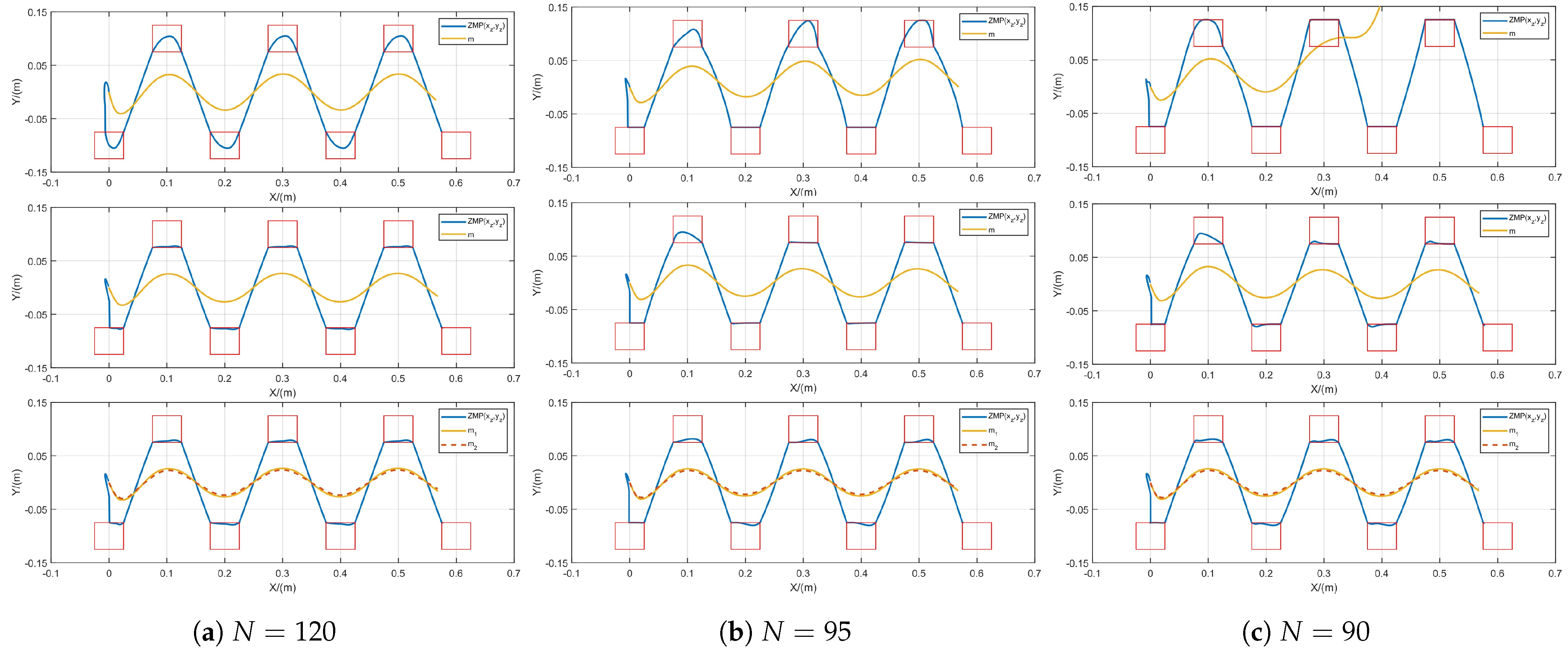 Flexible Model Predictive Control for Bounded Gait Generation in ...