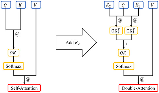 Double Attention: An Optimization Method for the Self-Attention ...