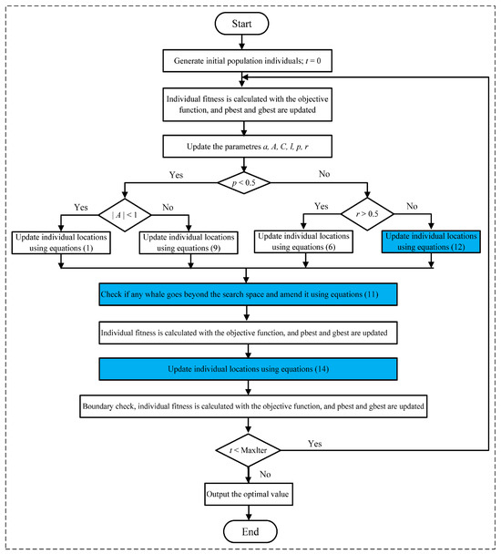 Multi-Strategy Improved Whale Optimization Algorithm and Its Engineering Applications