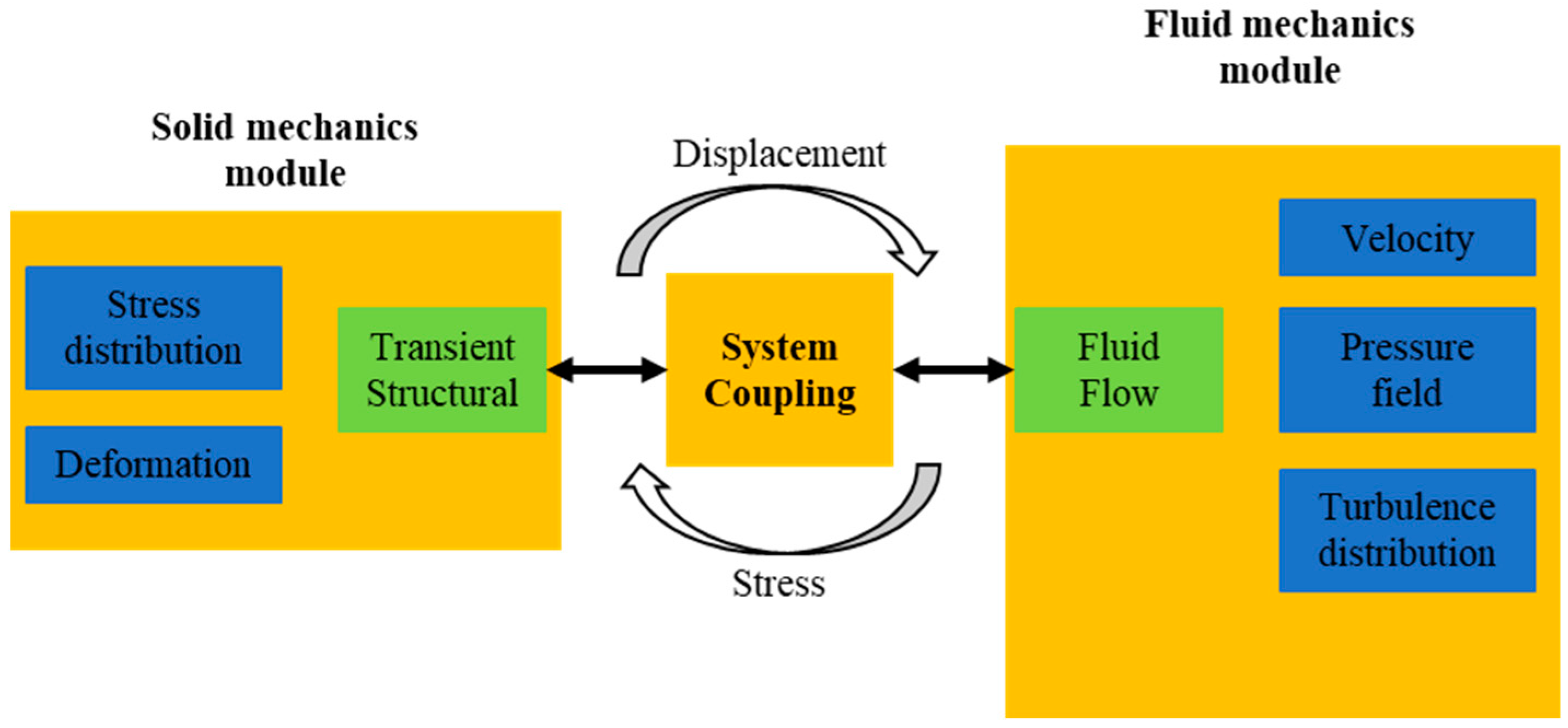 Hydrodynamic Characteristics Study of Bionic Dolphin Tail Fin Based on Bidirectional Fluid ...