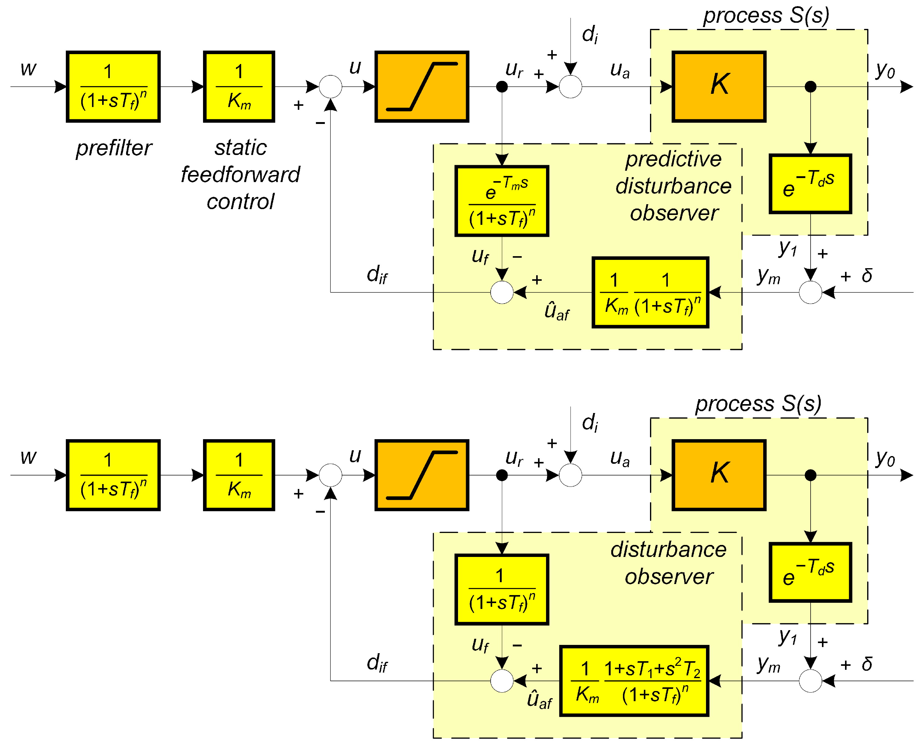 Performance Portrait Method: Robust Design of Predictive Integral Controller