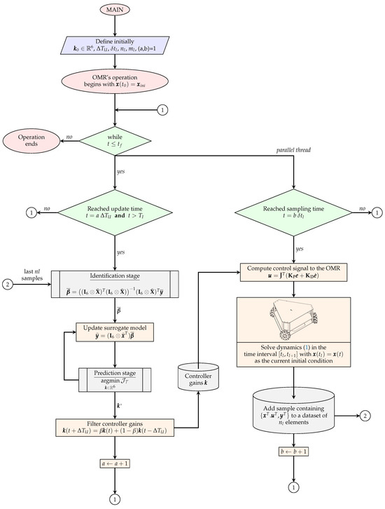 Efficient Online Controller Tuning for Omnidirectional Mobile Robots Using a Multivariate ...