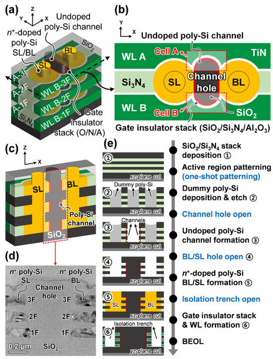 Flash Memory for Synaptic Plasticity in Neuromorphic Computing: A Review