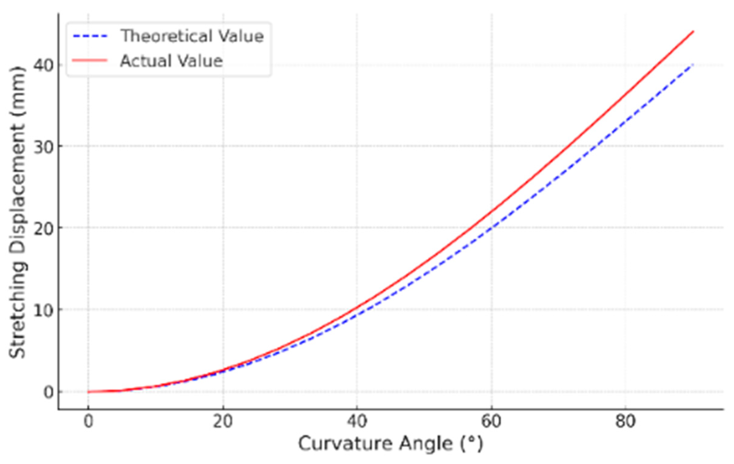 Design and Control of Dual-Segment Multi-Wire Driven Bionic Soft Arm with Integrated Suction Cups