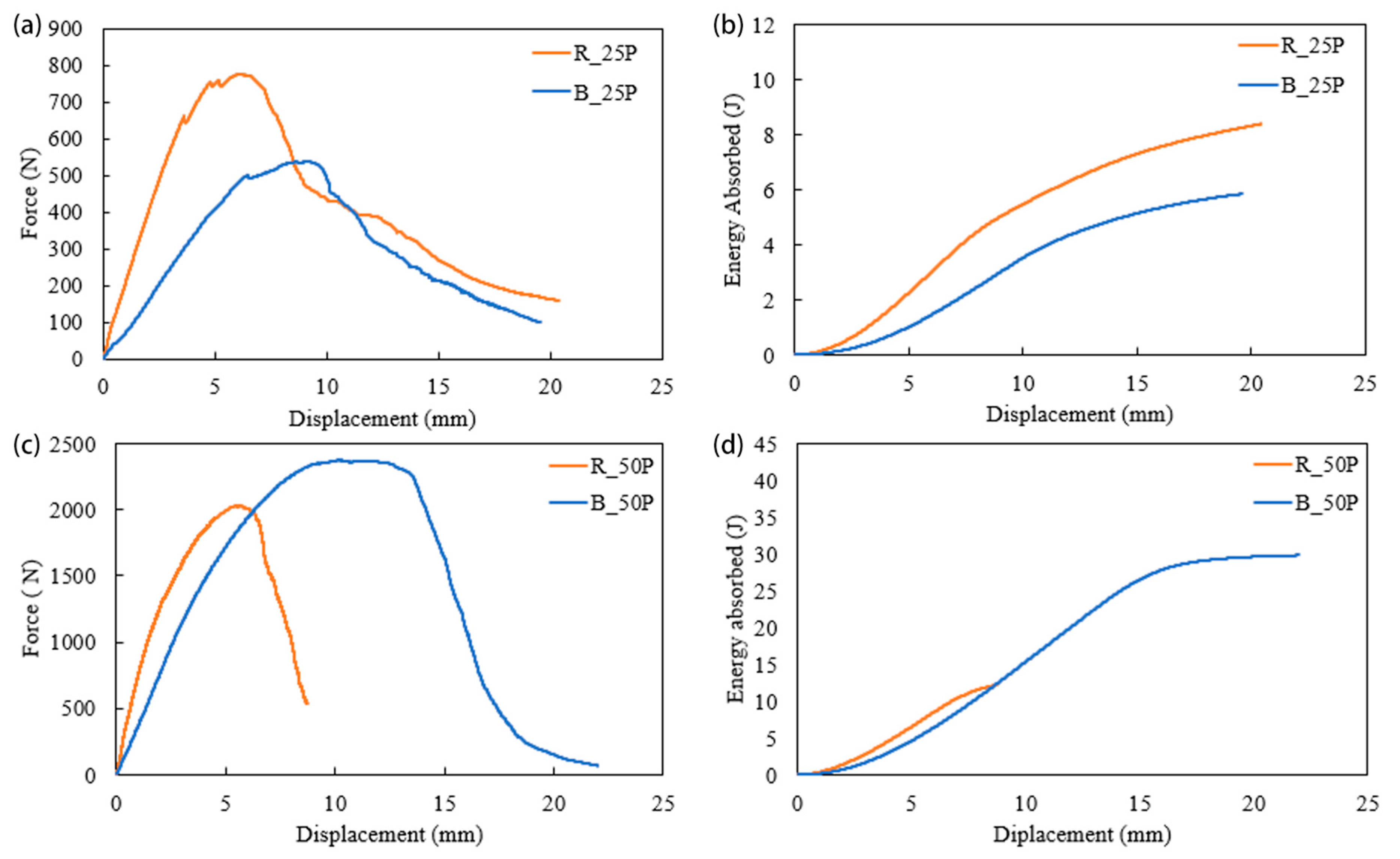 Quasi-Static and Low-Velocity Impact Response of 3D Printed Plates ...