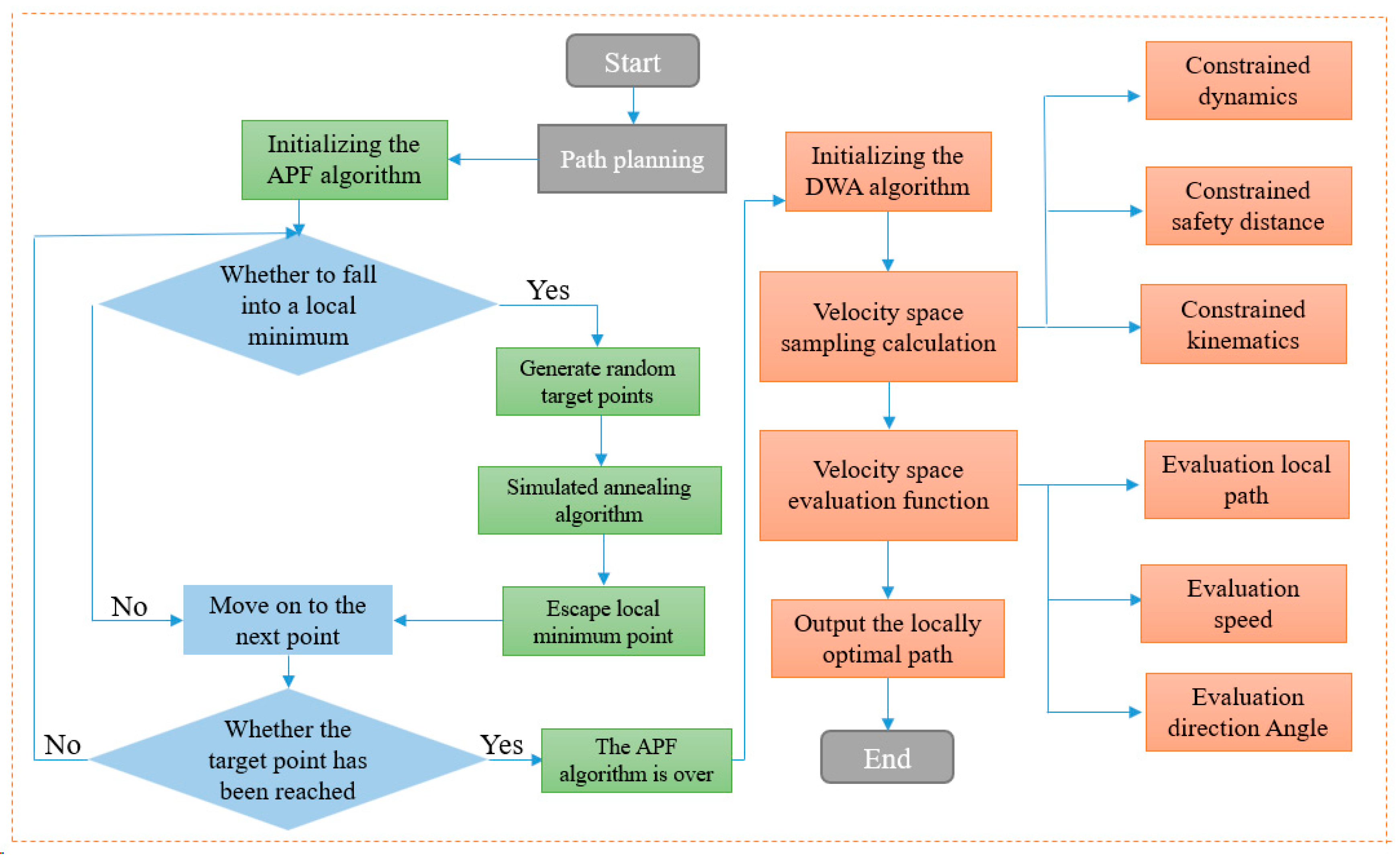 Obstacle Avoidance Strategy and Path Planning of Medical Automated Guided Vehicles Based on the ...