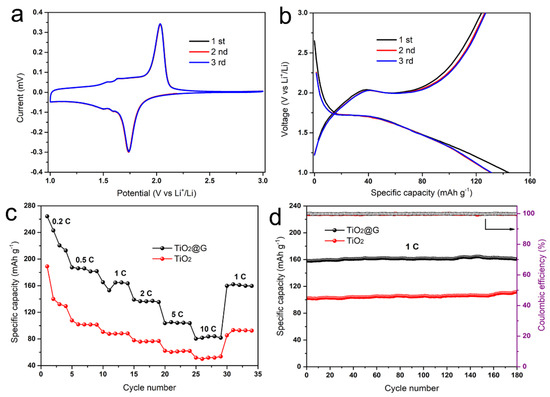 Bioinspired Synthesis of Graphene-Based Anatase TiO2 Nanoparticles ...