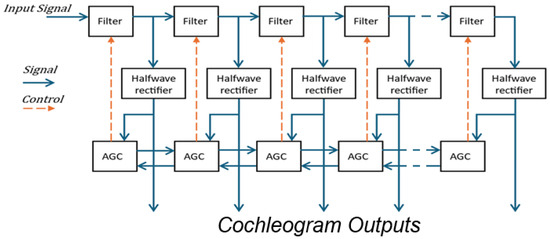 Cochleogram-Based Speech Emotion Recognition with the Cascade of ...