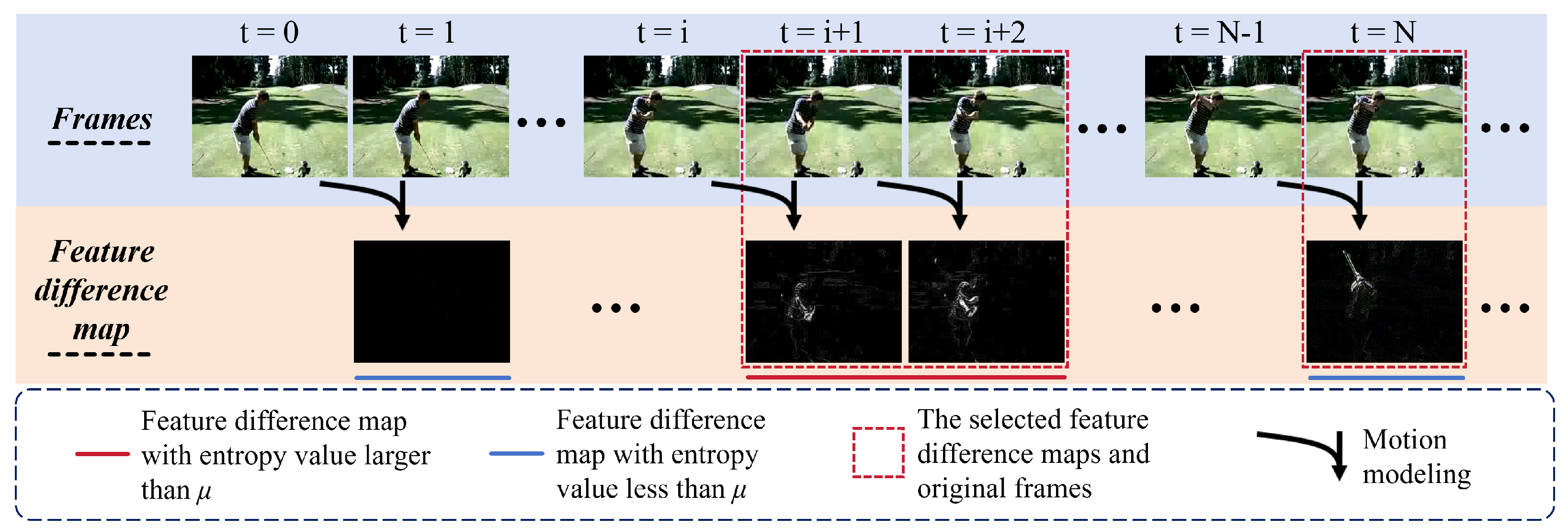 Temporal-Spatial Redundancy Reduction in Video Sequences: A Motion-Based Entropy-Driven ...