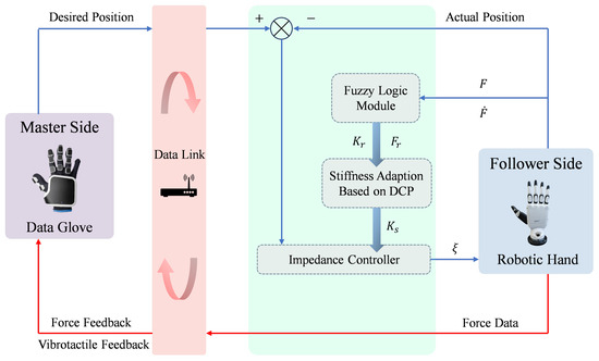 A Novel Hand Teleoperation Method with Force and Vibrotactile Feedback ...