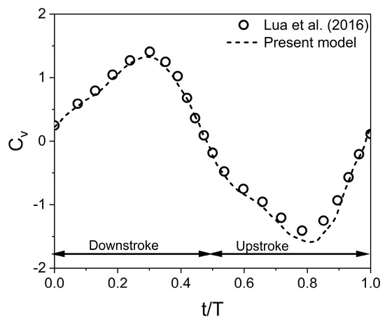 Aerodynamic Characteristics of a Tandem Flapping Wing in Inclined ...