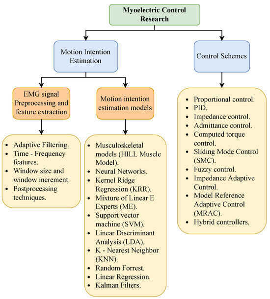 Myoelectric Control in Rehabilitative and Assistive Soft Exoskeletons ...