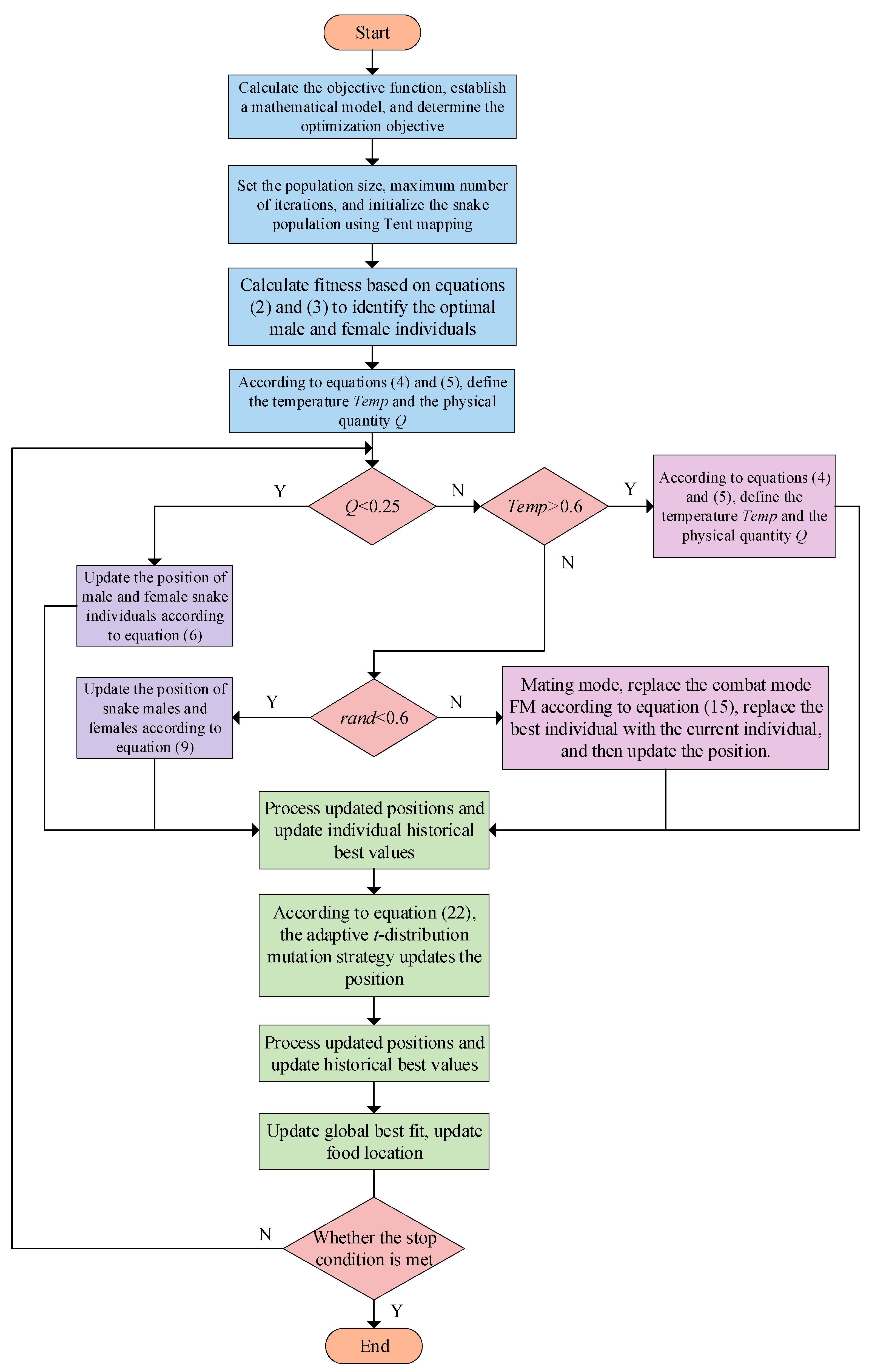 Snake Optimization Algorithm Augmented by Adaptive t-Distribution Mixed ...