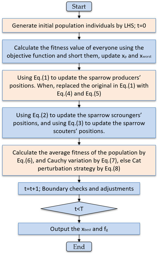 Modified Sparrow Search Algorithm by Incorporating Multi-Strategy for ...