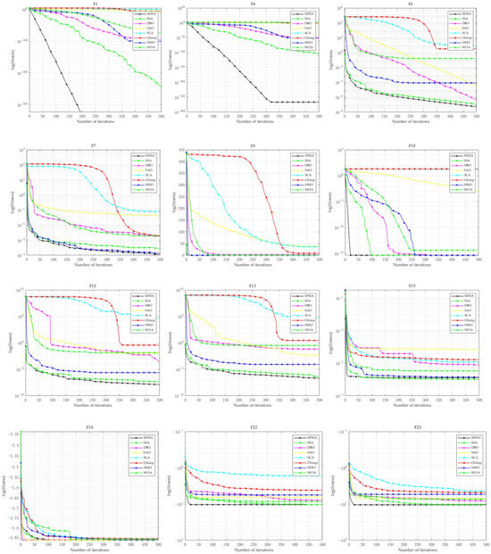 Modified Sparrow Search Algorithm by Incorporating Multi-Strategy for ...