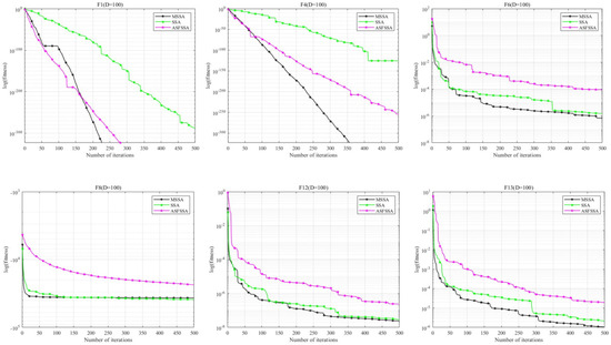 Modified Sparrow Search Algorithm by Incorporating Multi-Strategy for ...