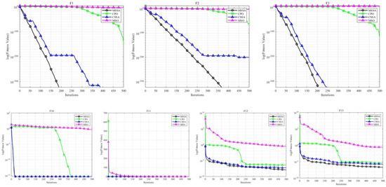 Modified Sparrow Search Algorithm by Incorporating Multi-Strategy for ...