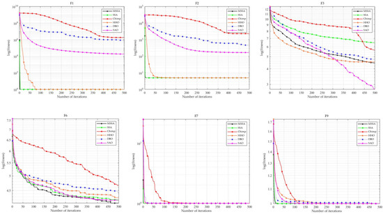 Modified Sparrow Search Algorithm by Incorporating Multi-Strategy for ...