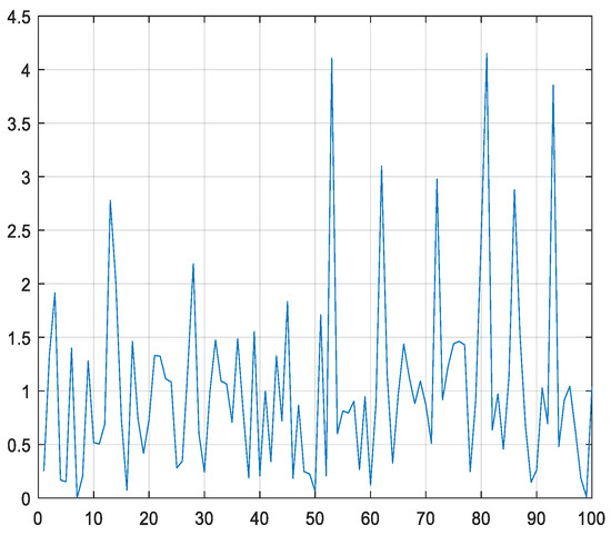 Binary Particle Swarm Optimization with Manta Ray Foraging Learning Strategies for High ...