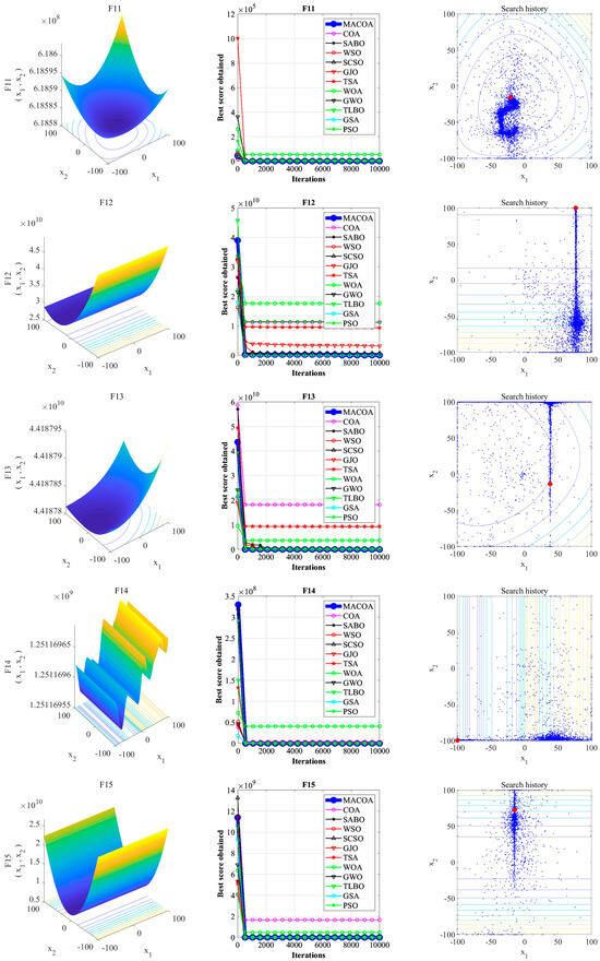 A Multi-Strategy Adaptive Coati Optimization Algorithm for Constrained Optimization Engineering ...