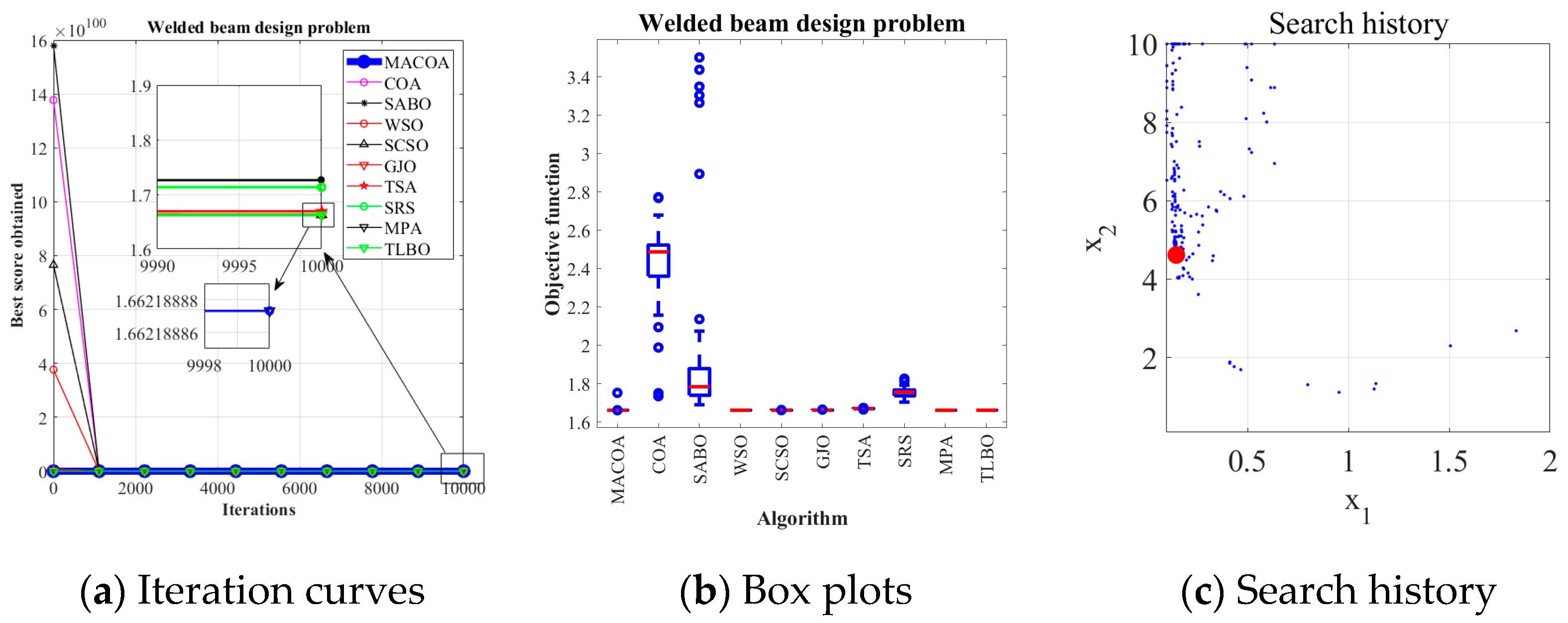 A Multi-Strategy Adaptive Coati Optimization Algorithm for Constrained Optimization Engineering ...