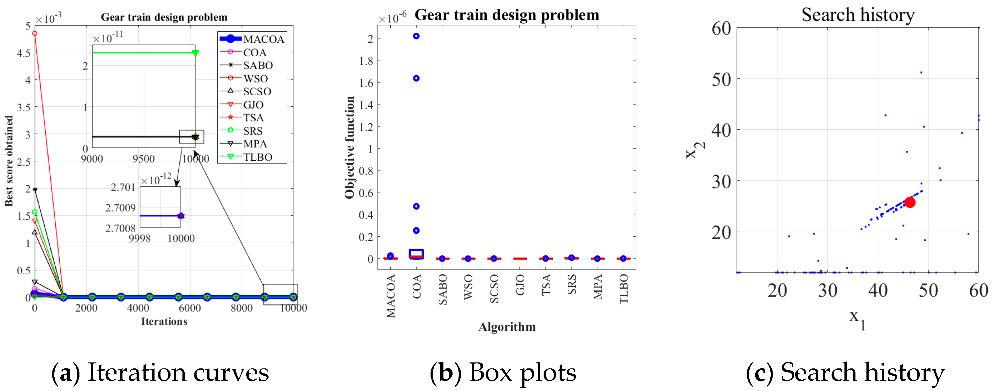 A Multi-Strategy Adaptive Coati Optimization Algorithm for Constrained Optimization Engineering ...