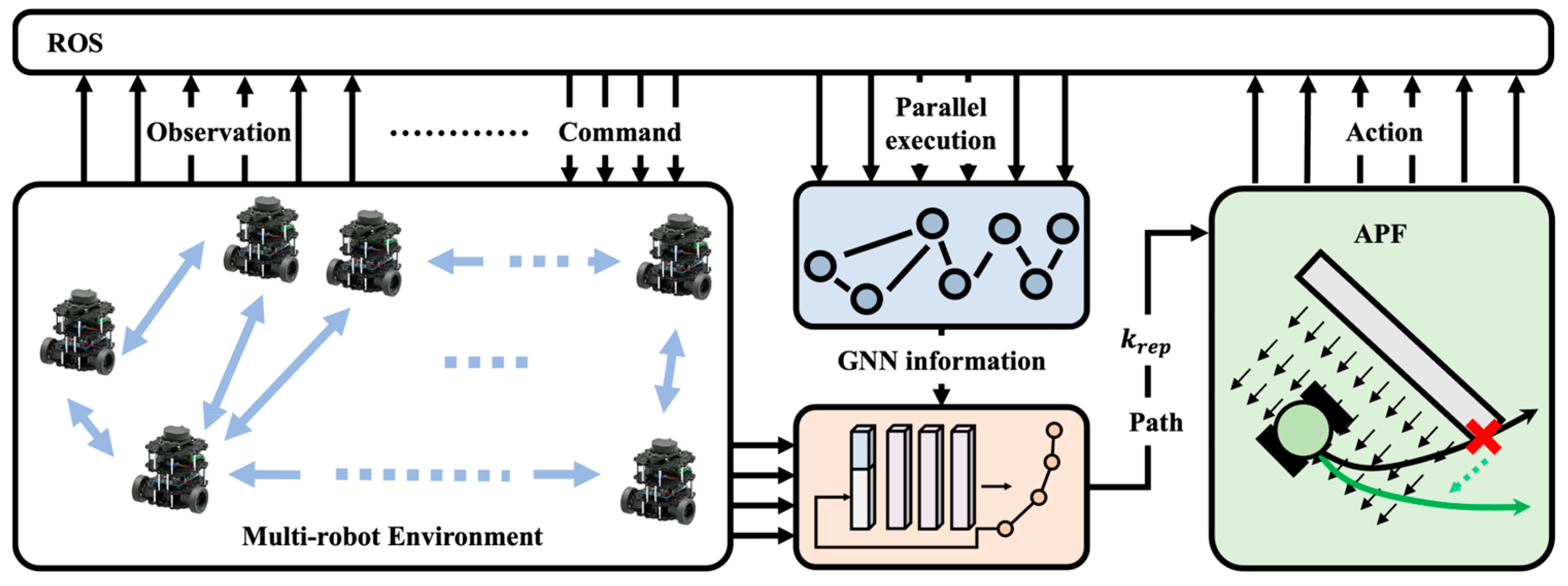 Decentralized Multi-Robot Navigation Based on Deep Reinforcement Learning and Trajectory ...