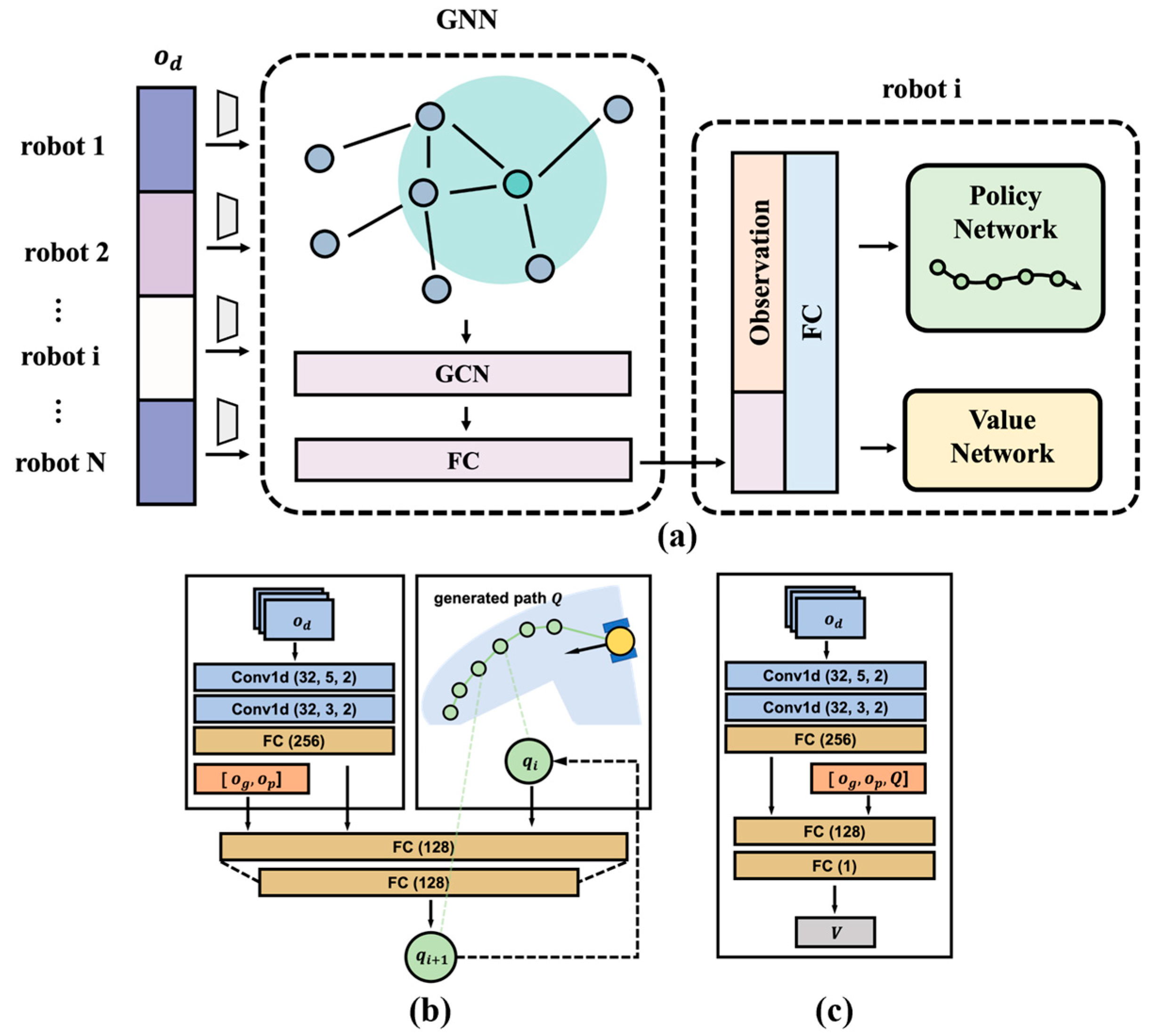 Decentralized Multi-Robot Navigation Based on Deep Reinforcement Learning and Trajectory ...