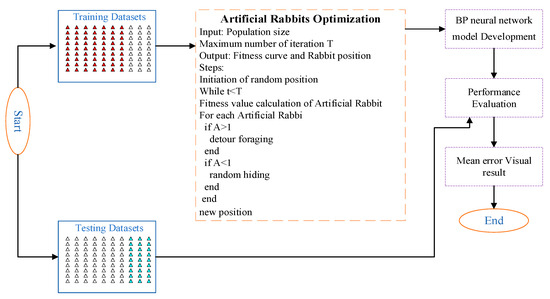 UWB Indoor Localization Based on Artificial Rabbit Optimization Algorithm and BP Neural Network