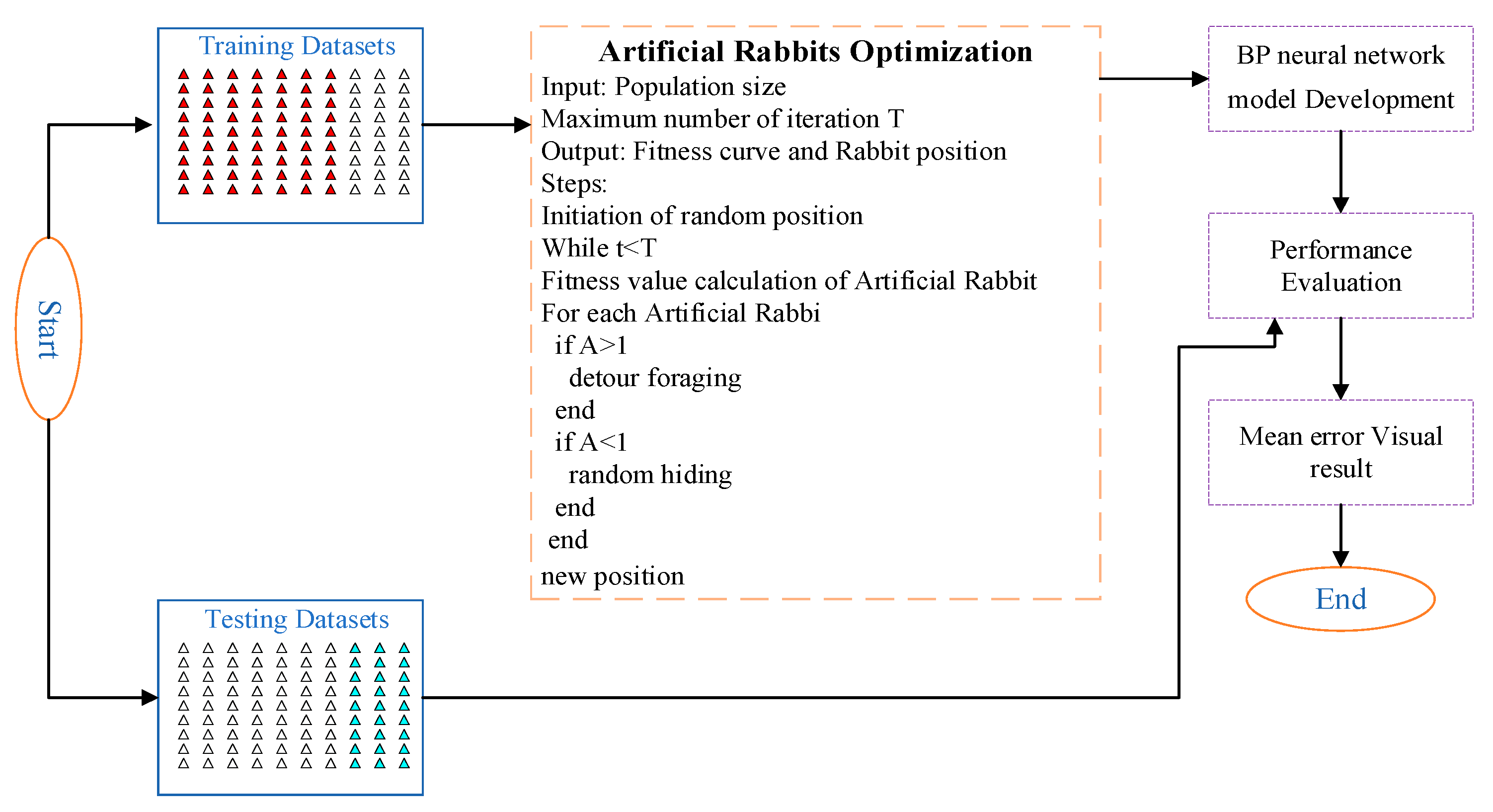 UWB Indoor Localization Based on Artificial Rabbit Optimization Algorithm and BP Neural Network