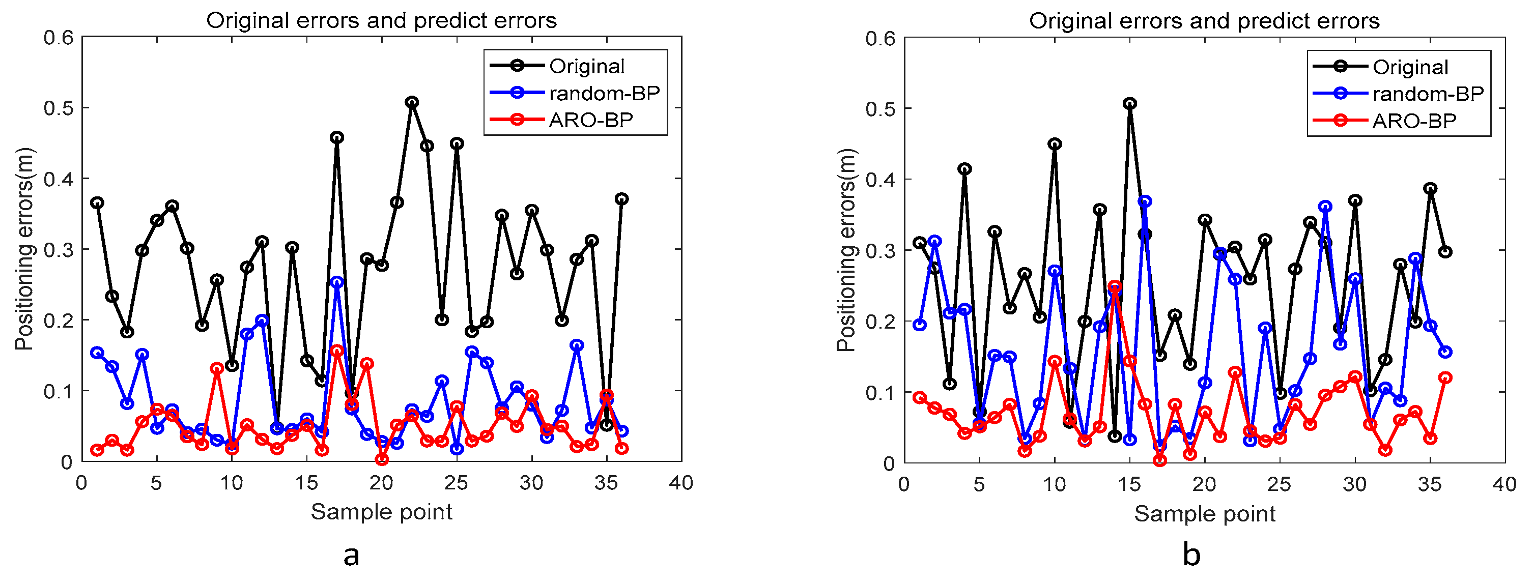UWB Indoor Localization Based on Artificial Rabbit Optimization Algorithm and BP Neural Network